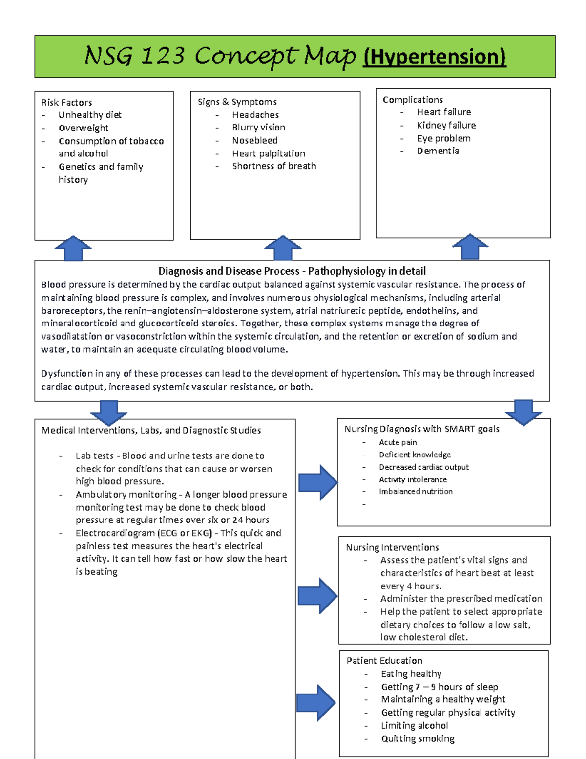 Concept maps module 6 - NSG 123 Concept Map (Hypertension) Diagnosis ...