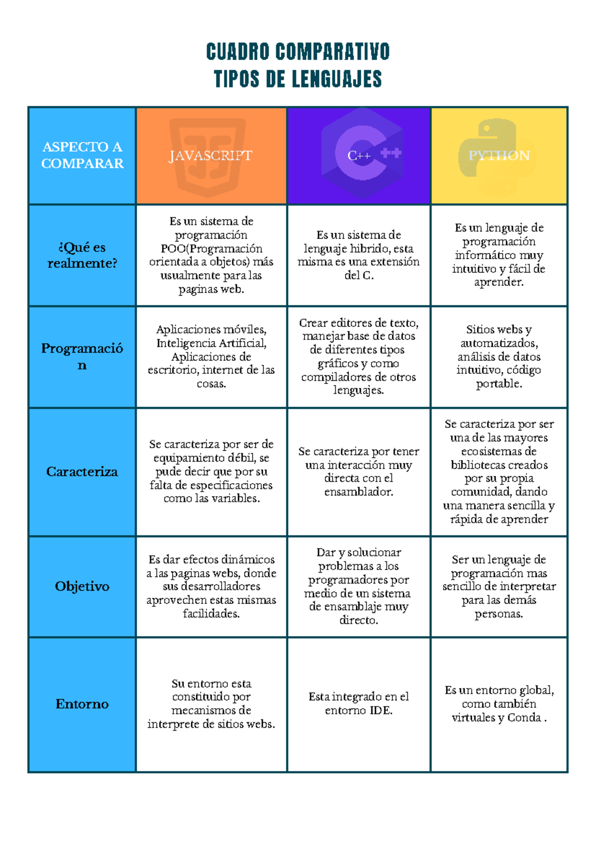 Tipos de Lenguajes de Programación: Comparativa entre JS, C++ y Python ...