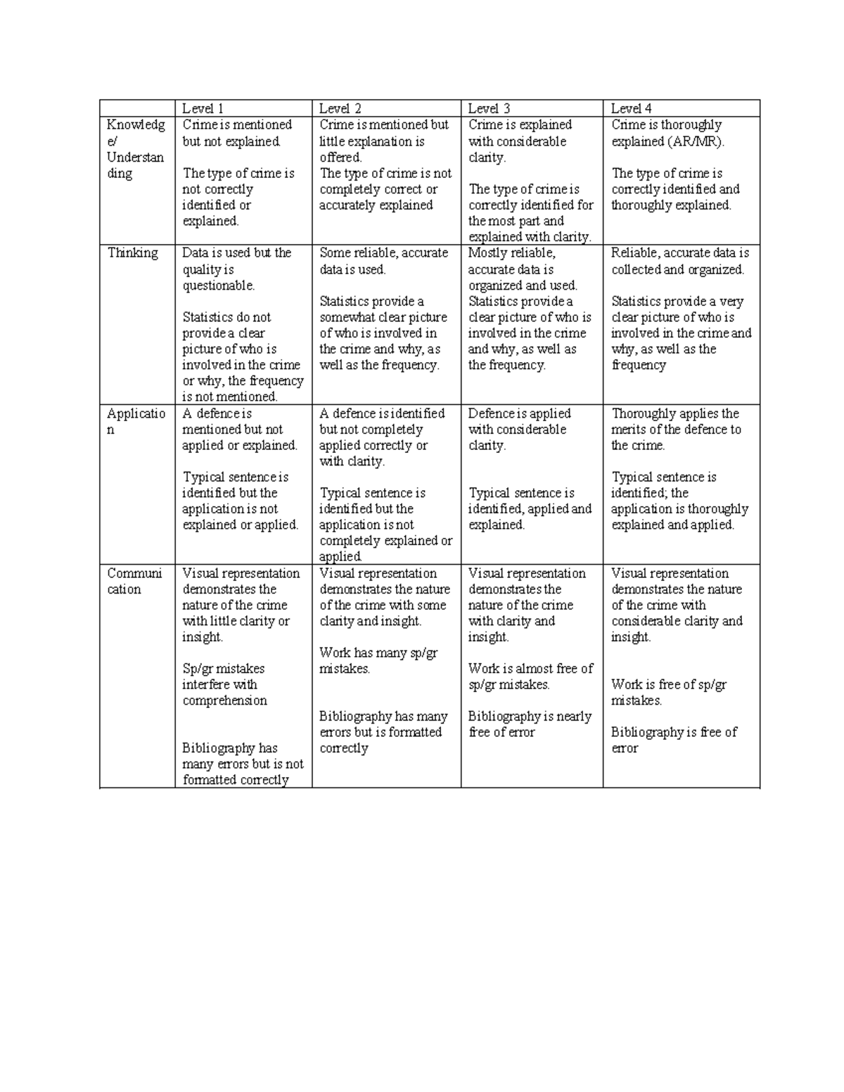 Felony Friday Rubric: Crime Analysis Levels 1-4 Evaluation - Studocu
