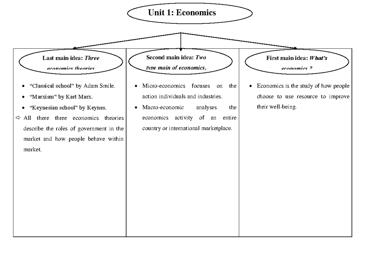Unit 1: Economics Overview and Key Concepts - TACB1 Mindmap - Studocu