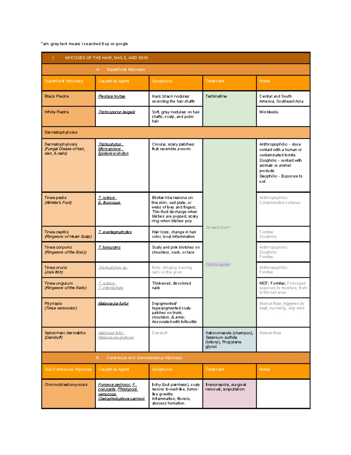 Microbiology and Parasitology PHARMBIOSCI 5: Comprehensive Overview ...