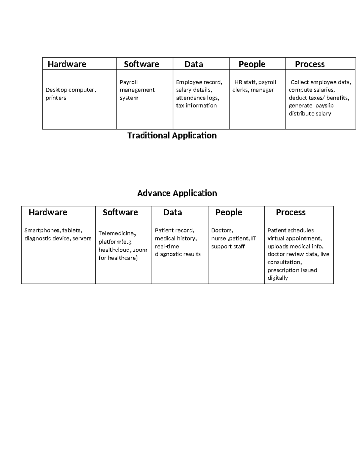 Kelly Botes DCT3 101 - Ans - Hardware Software Data People Process ...