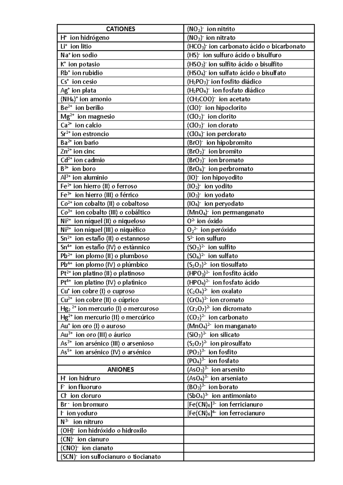 CATIONES Y ANIONES: Lista Completa de Iones y Sus Nombres - Studocu