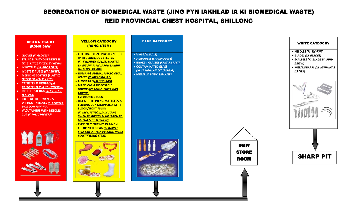 Segregation of Biomedical Waste (BMW) Guidelines for Reid Provincial ...