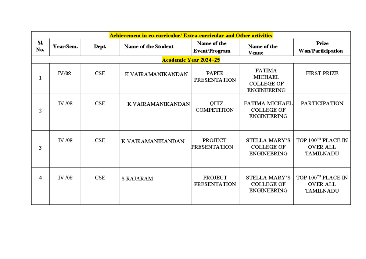 CSE Student Achievements and Activities Report - Studocu