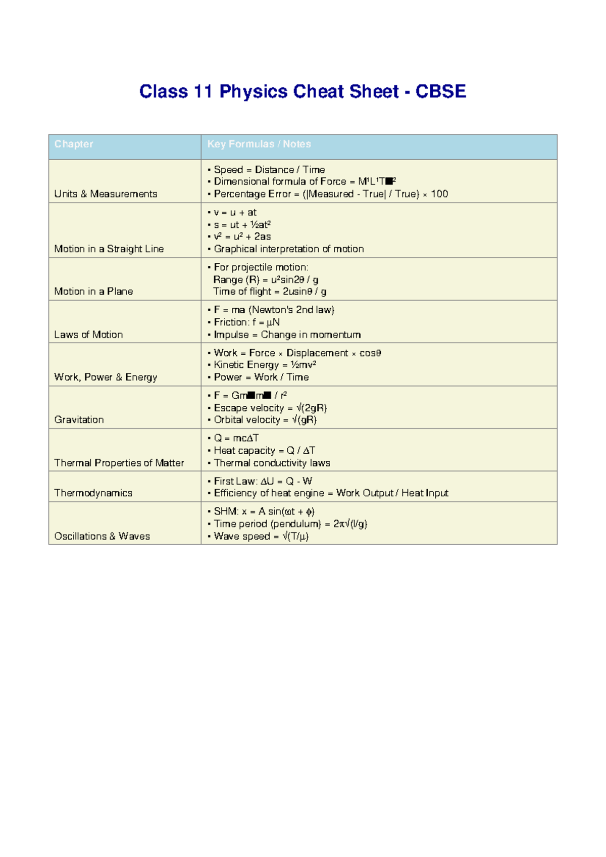 Class 11 Physics Cheat Sheet CBSE: Key Formulas & Concepts - Studocu