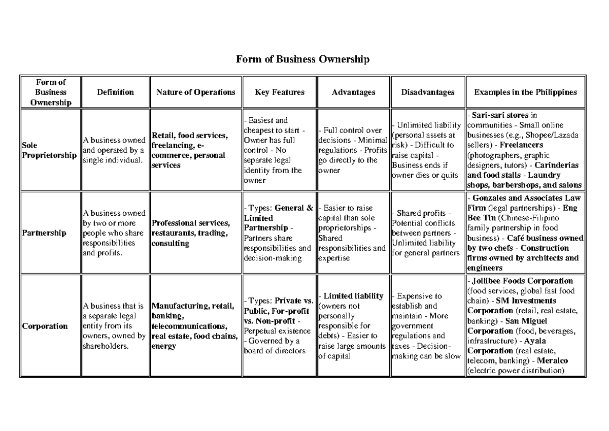 Forms of Business Ownership: Definitions, Types, and Examples in the PH ...