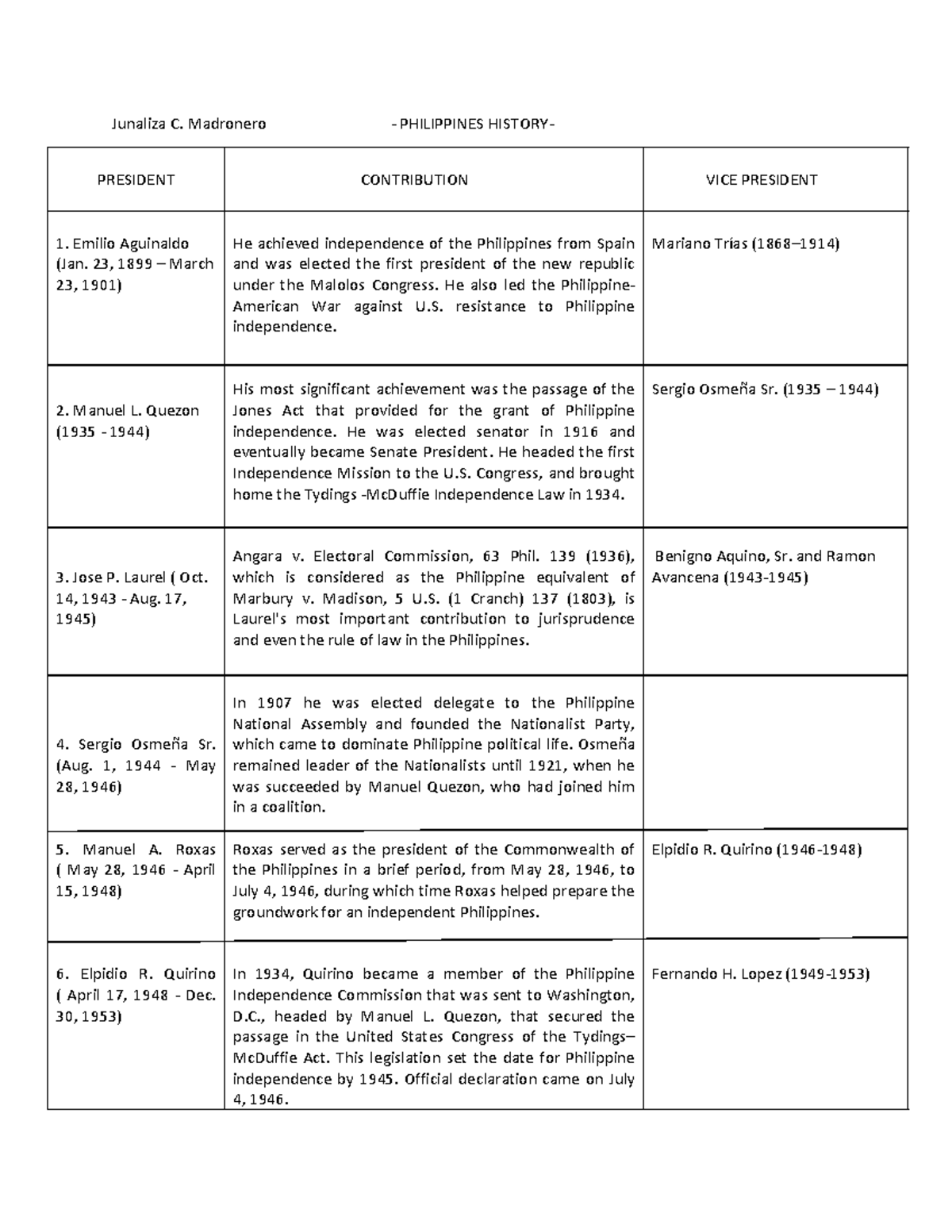 Philippine history - overview - Junaliza C. Madronero - PHILIPPINES ...