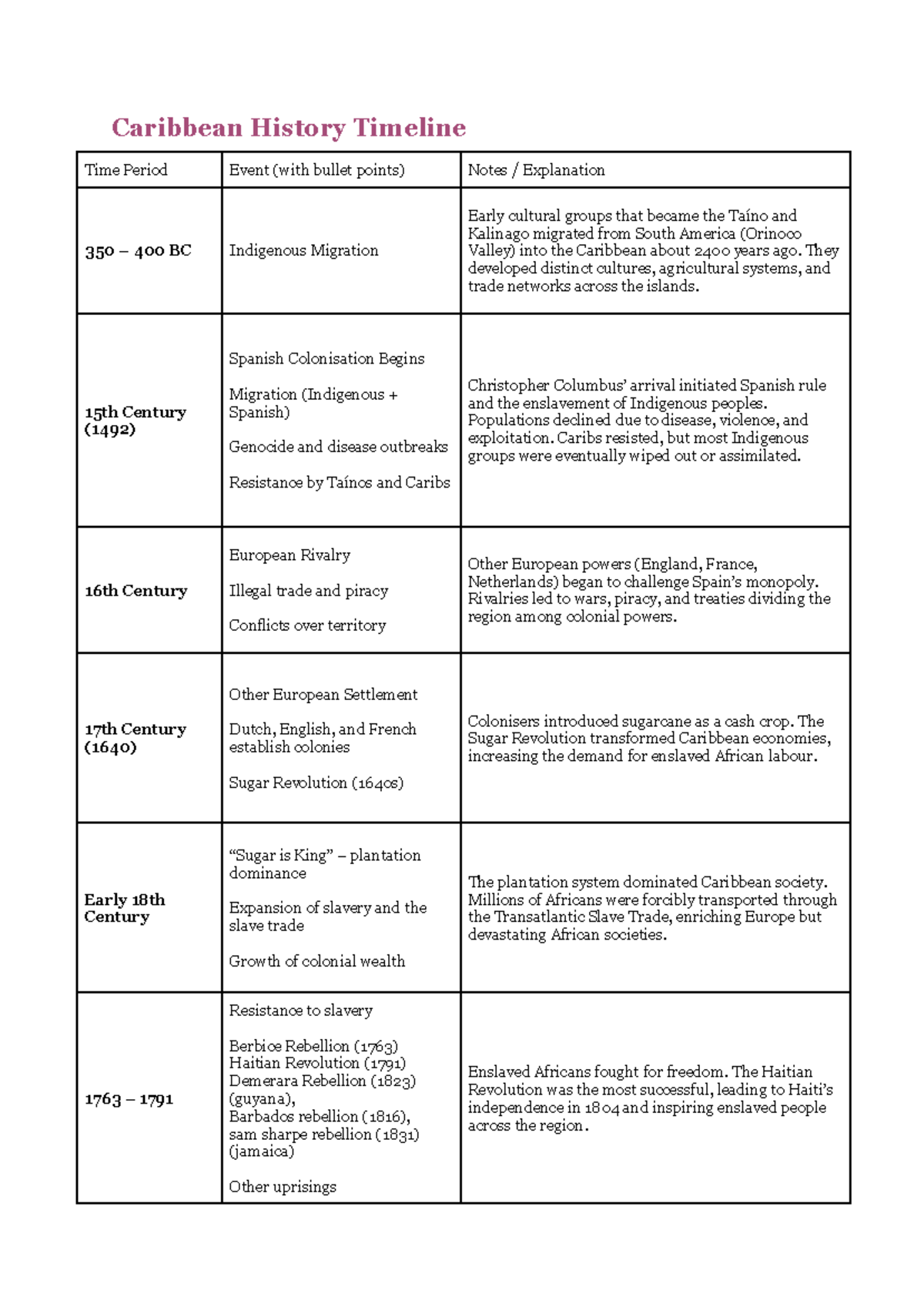 Caribbean History 400: Cultural Evolution and Migration Timeline Notes ...