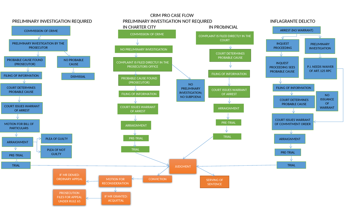 Crim Pro Flow Chart: Step-by-Step Guide for Case Investigation - Studocu