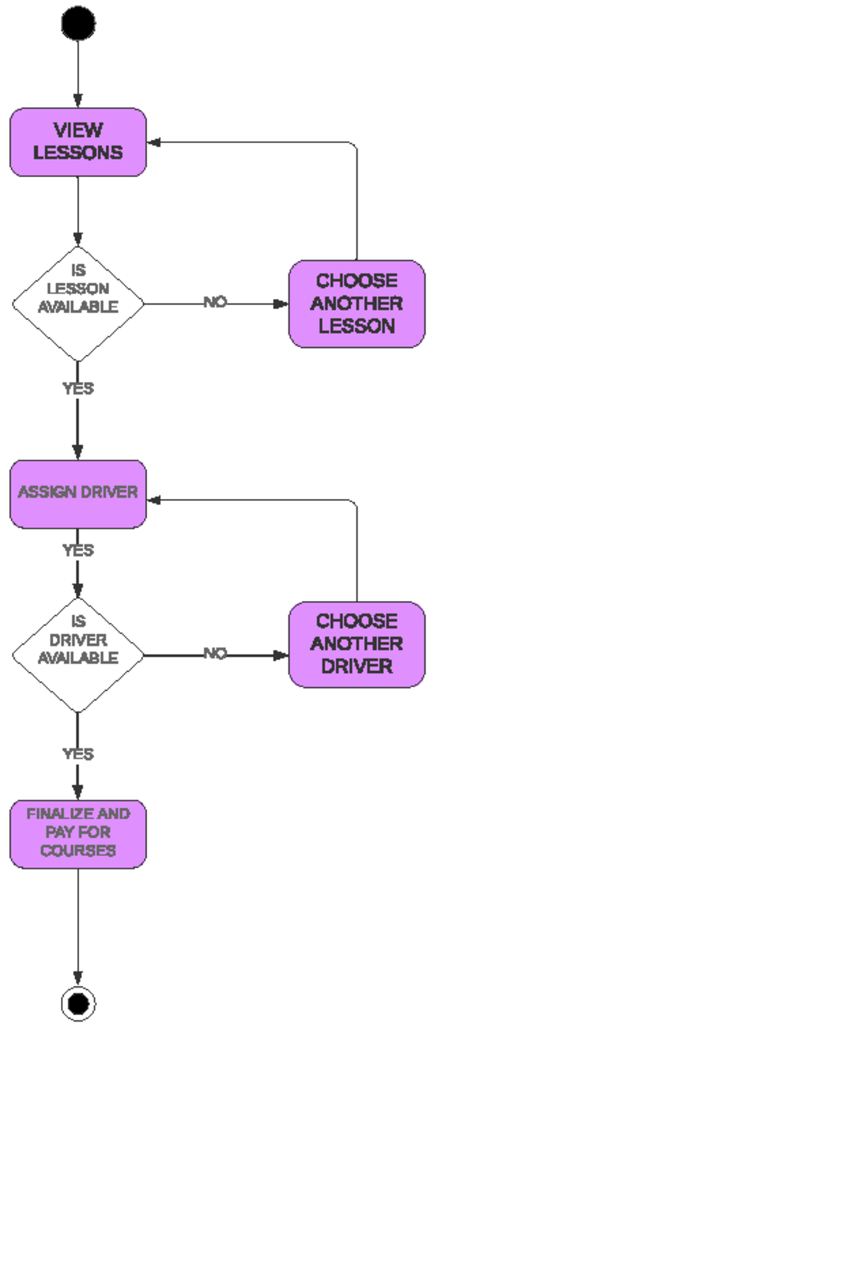 Choose Lesson Activity diagram - CS255 - VIEW LESSONS CHOOSE ANOTHER DRIVER CHOOSE ANOTHER ...