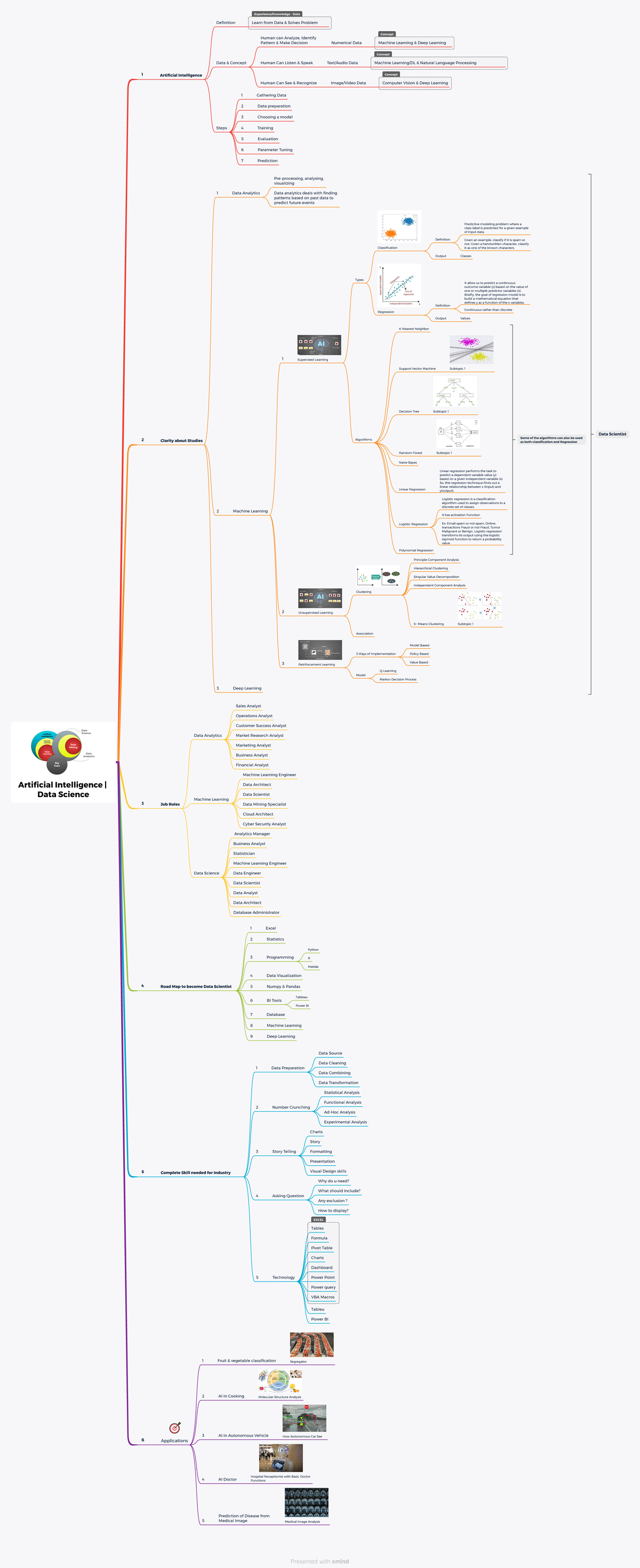 AI & Data Science: Concepts, Techniques, and Applications in ML & DL ...