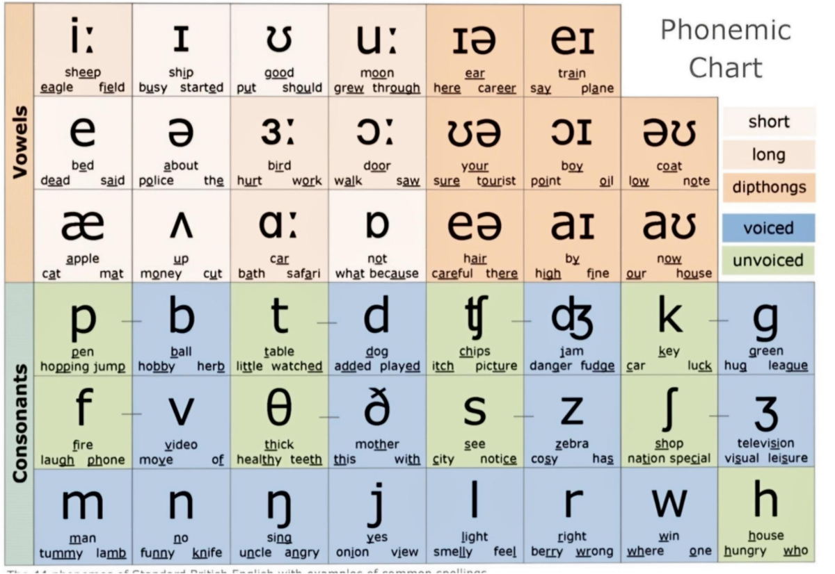Phonemic Chart: Understanding Vowels and Consonants in English - Studocu