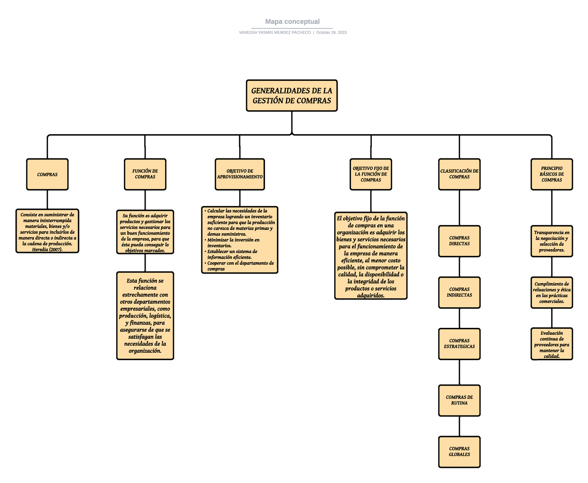Mapa Conceptual sobre Gestión de Compras: Generalidades y Funciones ...