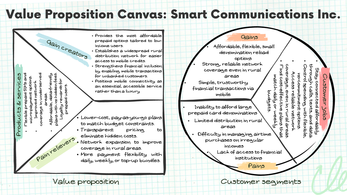 Value Proposition Canvas Smart Communications Inc - Gain creators Pain ...