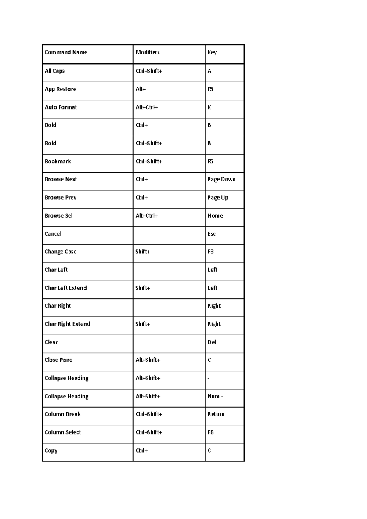 Keyboard Shortcuts Reference Guide - Command Names and Functions - Studocu