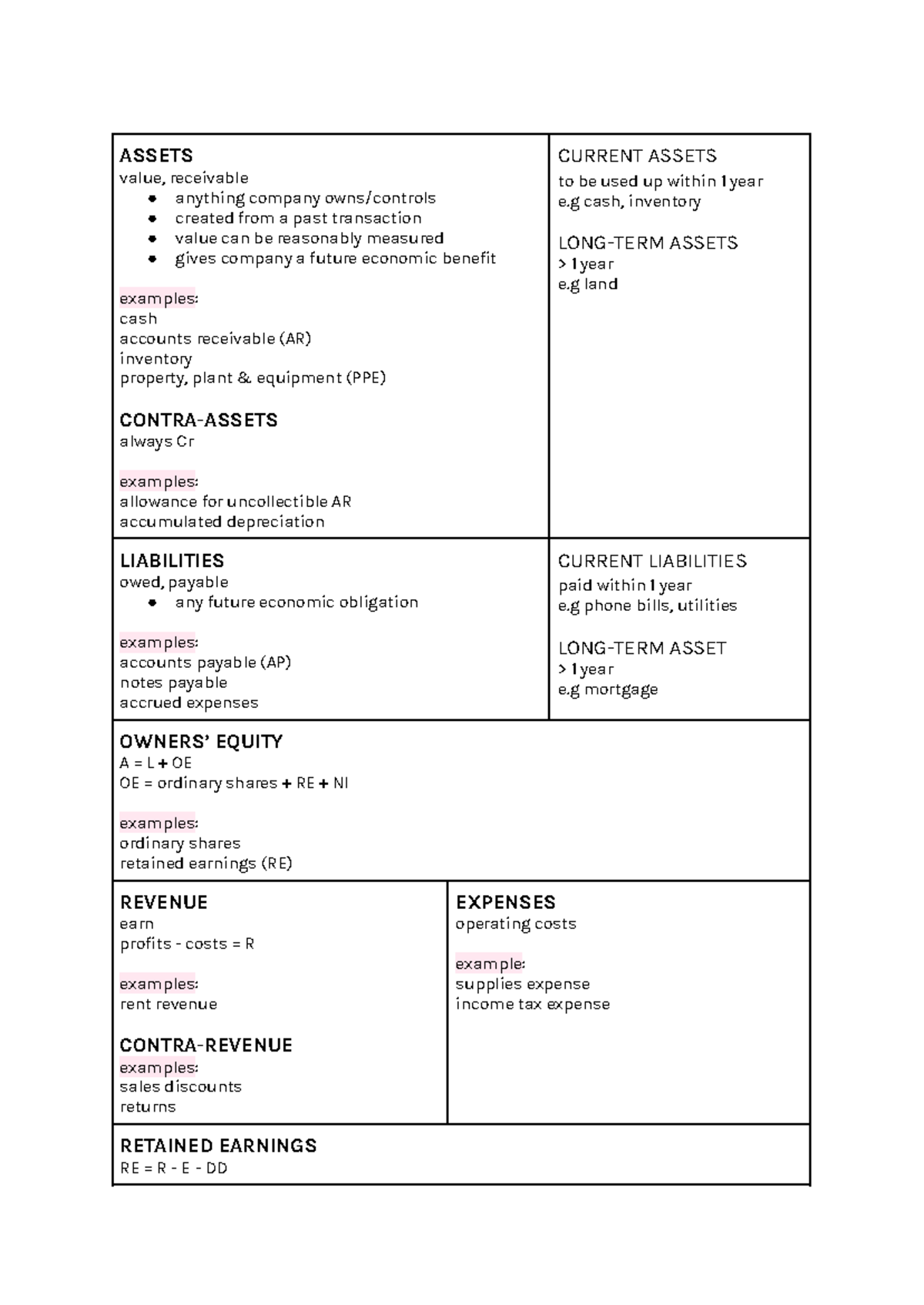 ACCT101 cheatsheet - examples of assets, liabilities, and equity - Studocu