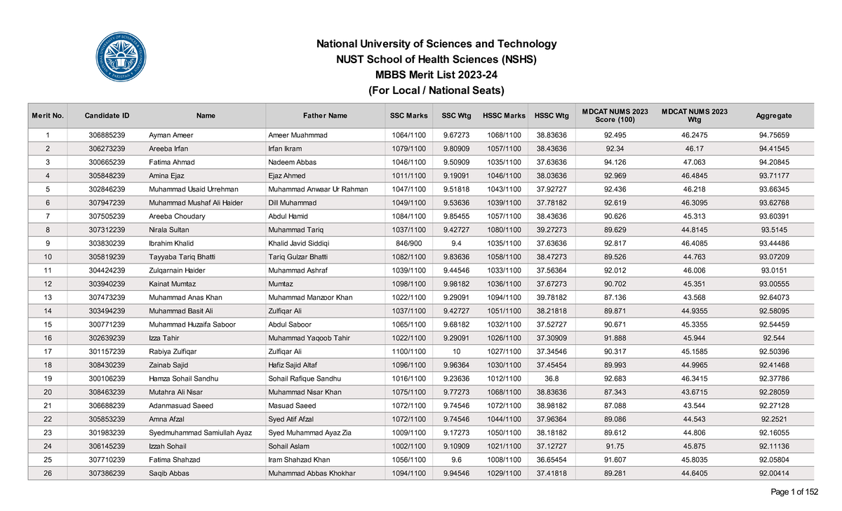 MBBS Merit List 2023-24 for Local/National Seats - NUST NSHS - Studocu