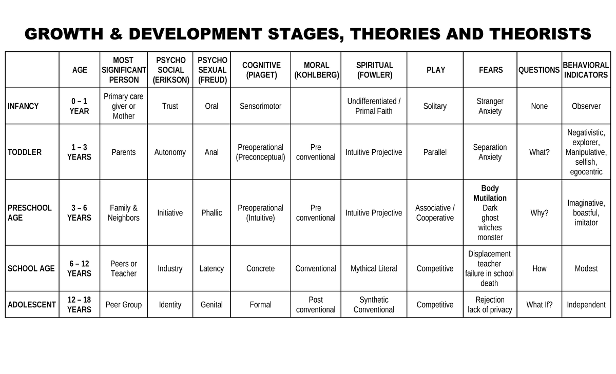 PEDIA 101: Growth & Development Stages, Theories & Theorists - Studocu