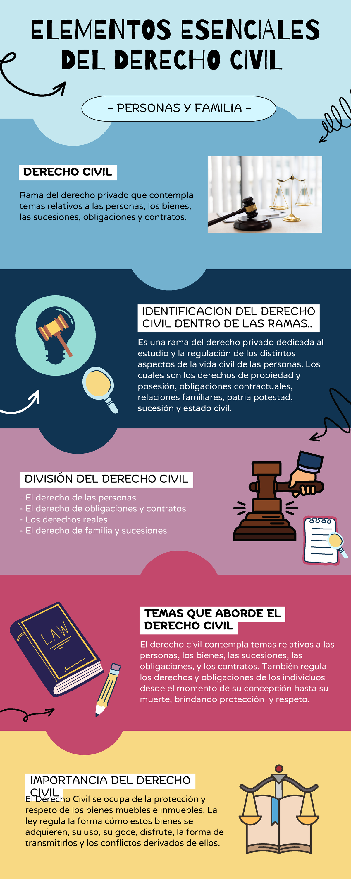 Infografia - hhhhh - PERSONAS Y FAMILIA - ELEMENTOS ESENCIALES DEL DERECHO CIVIL DERECHO CIVIL ...