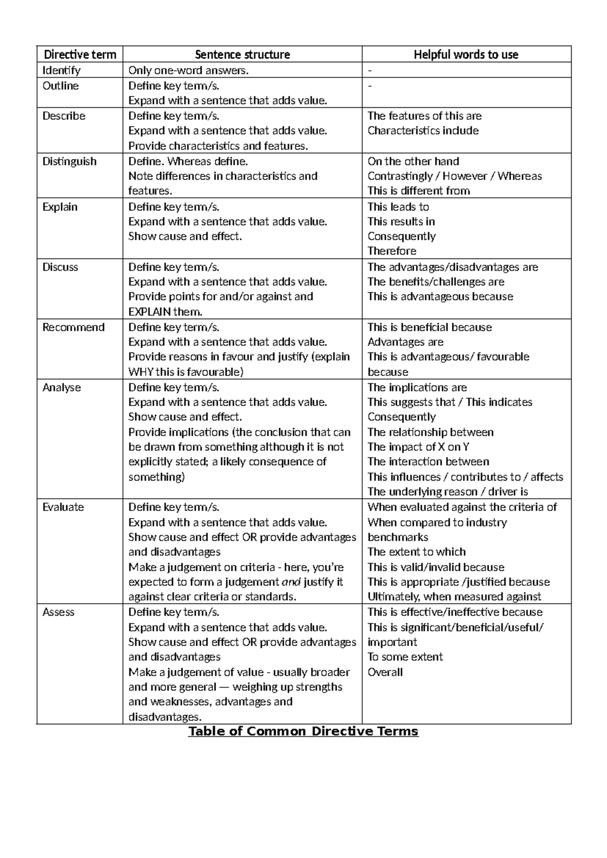 Table of Common Directive Terms: Definitions & Characteristics - Studocu