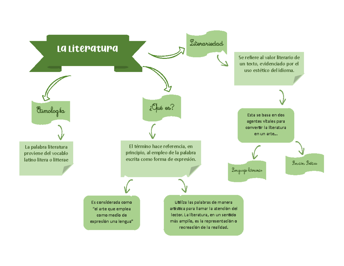 Organizador Gráfico: La Literatura y sus Corrientes (Curso de ...