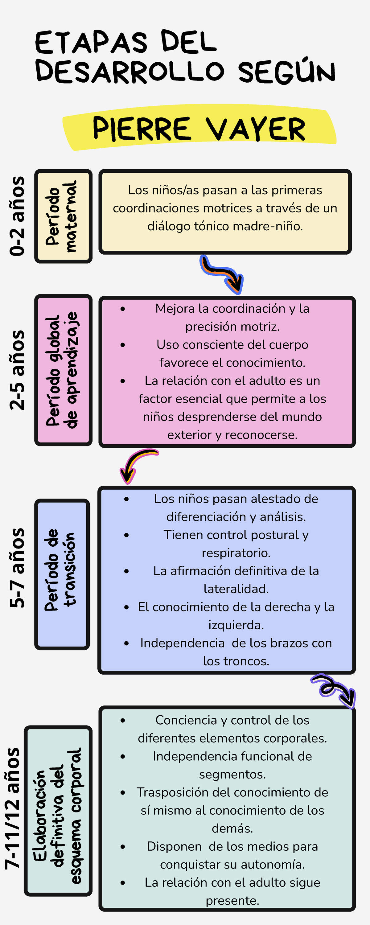 ETAPAS DEL DESARROLLO INFANTIL: Análisis de Vayer y Le Boulch - Studocu