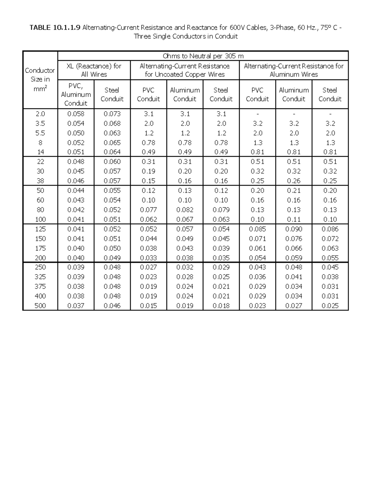 Pec942 - PEC Lecture Notes on Conduits and Resistance Tables - Studocu