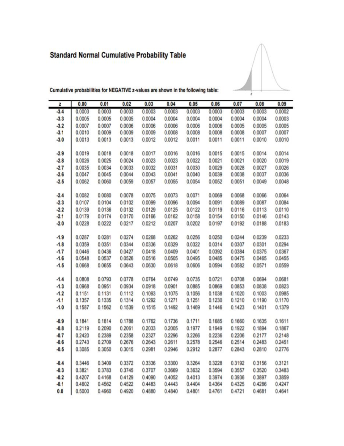 Bus Math 42 (Pre-Table) - Standard Normal Cumulative Probability Table ...