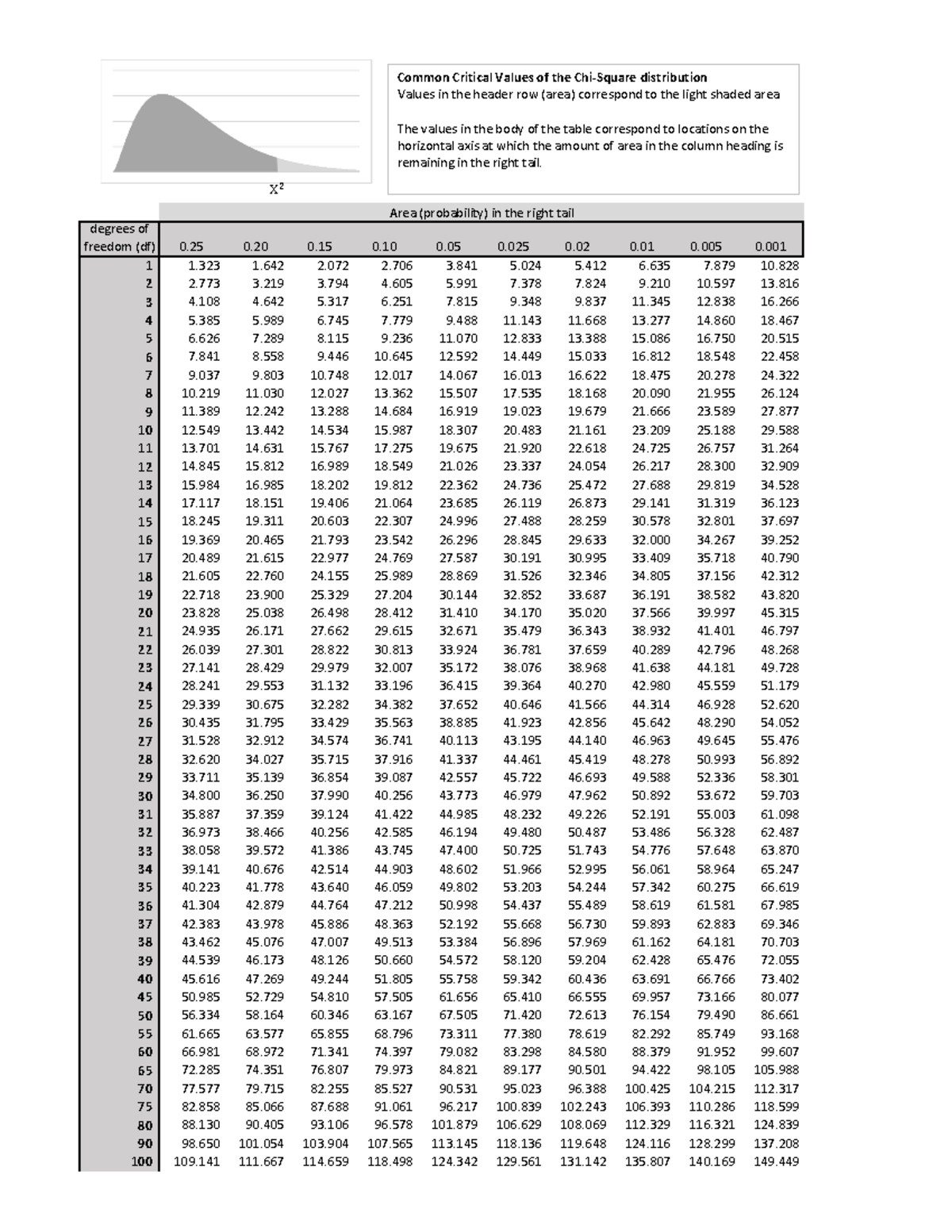 Chi-square table - Summary Introduction to Statistical Methods ...