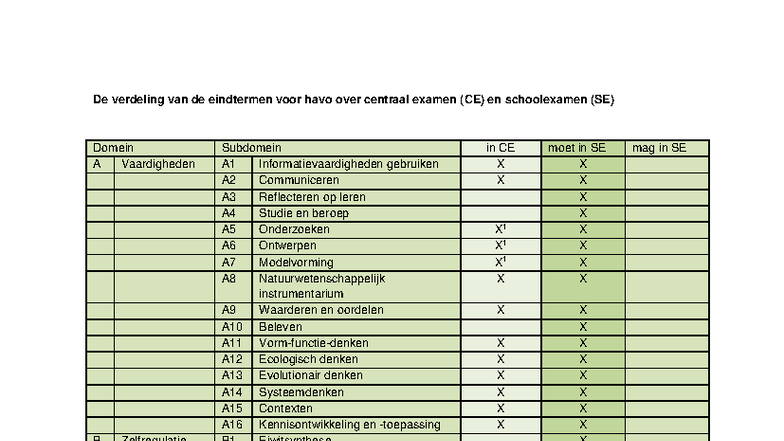 Verdeling Eindtermen CE/SE Biologie Havo - Studeersnel