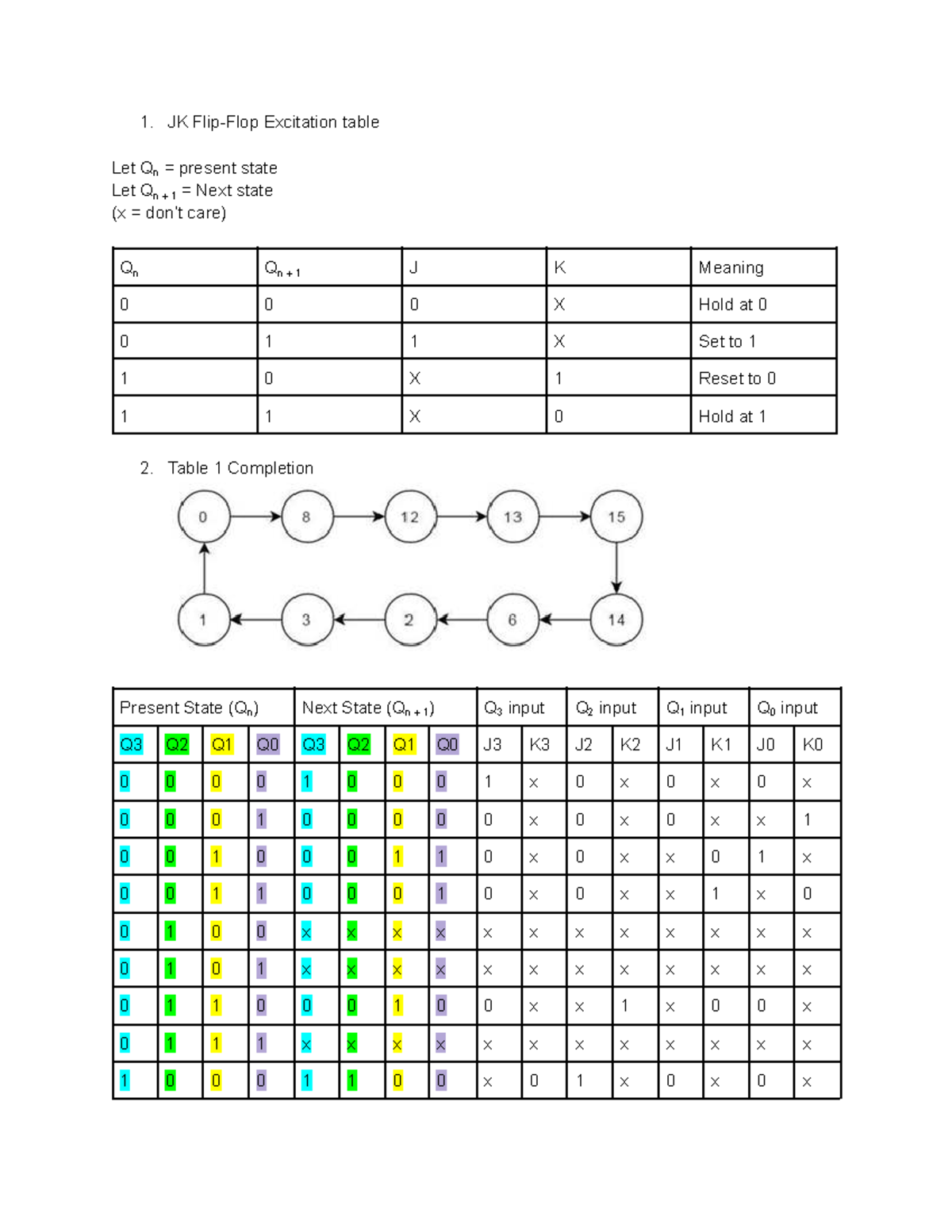 ITI 1100 Lab 6 Prelab: JK Flip-Flop Excitation Table & Boolean ...