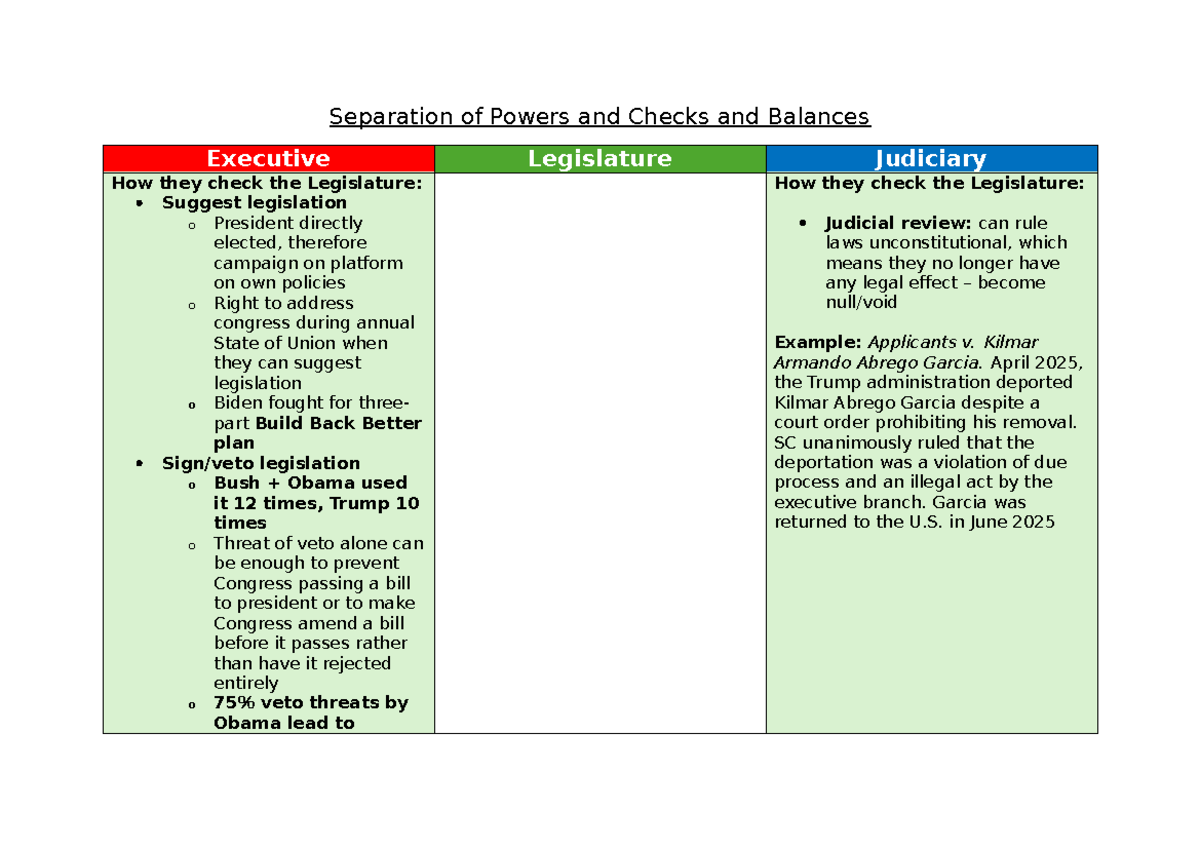 Checks and Balances of the US Constitution: Executive and Legislative ...