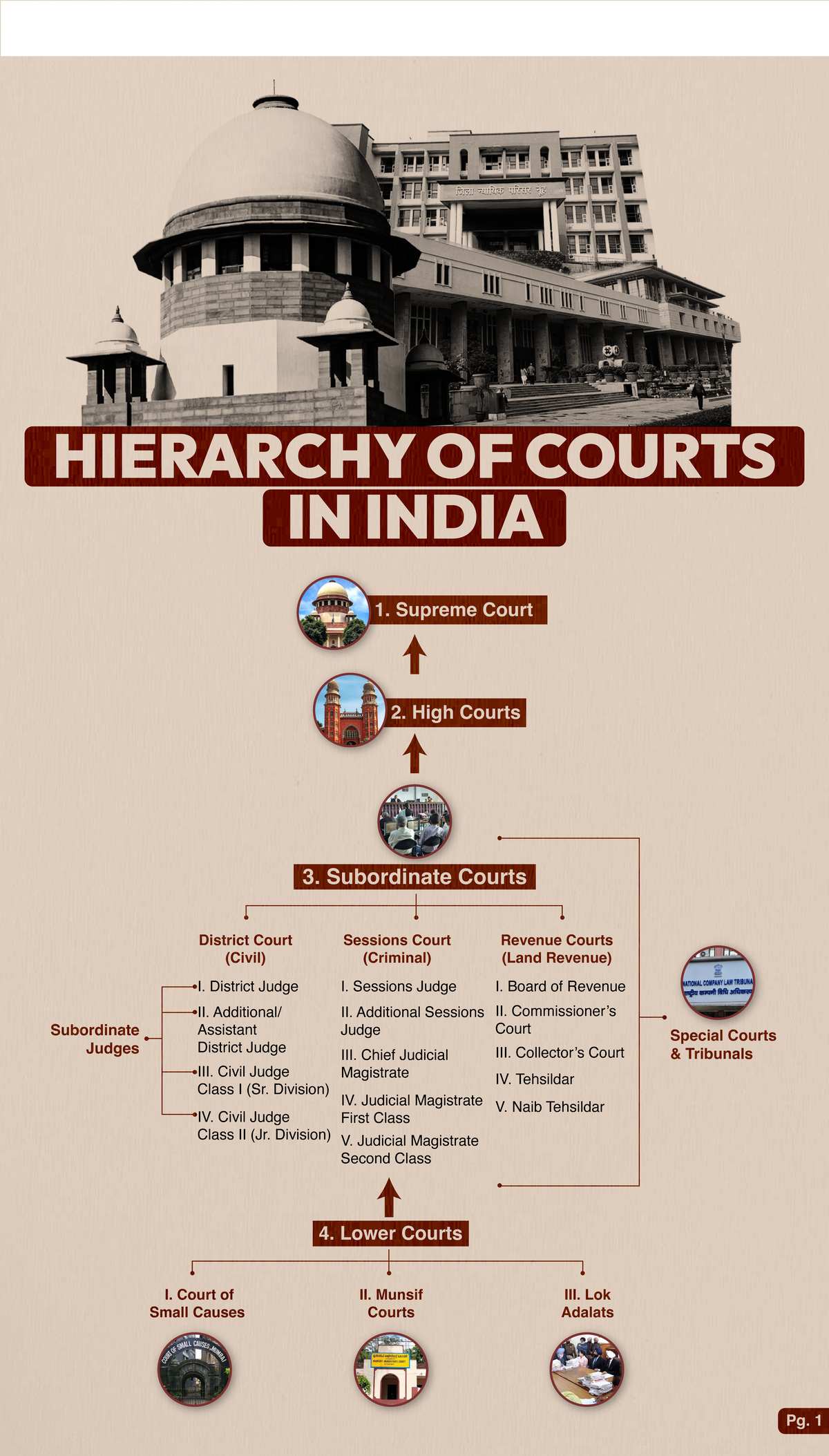 Hierarchy of Courts in India: Overview of Supreme, High & Lower Courts ...