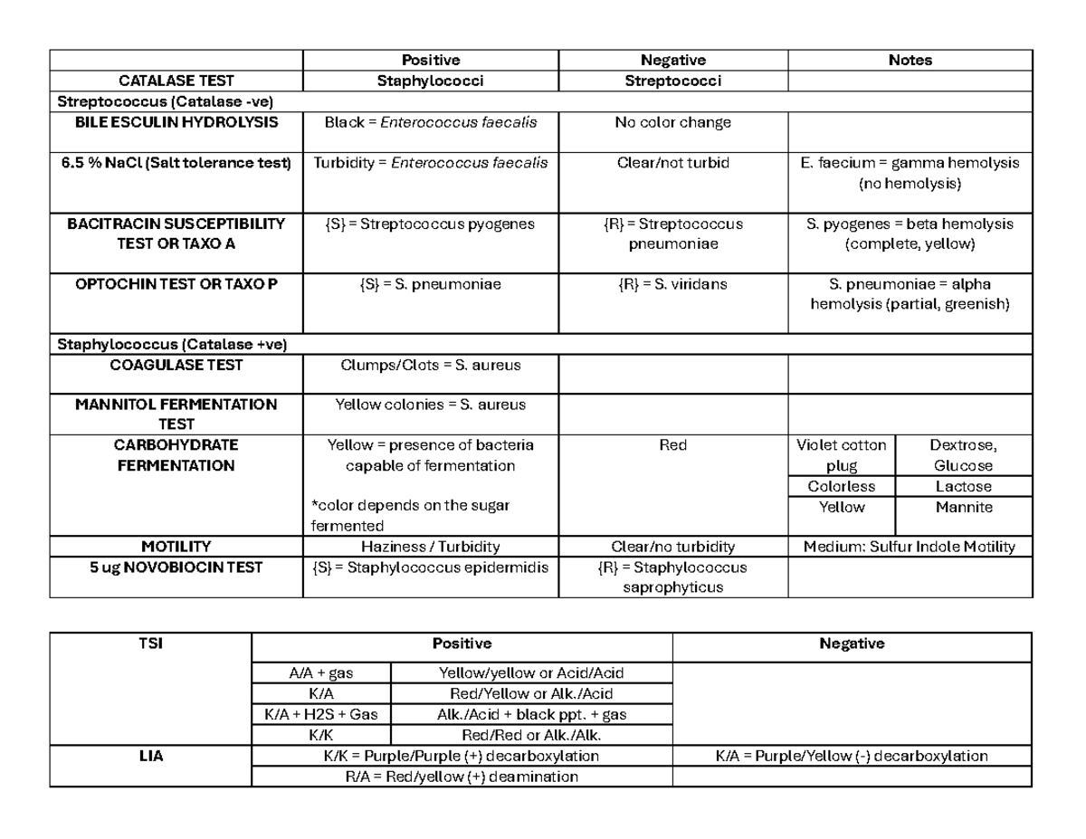 Bacteriology Biochem test summary - Positive Negative Notes CATALASE ...