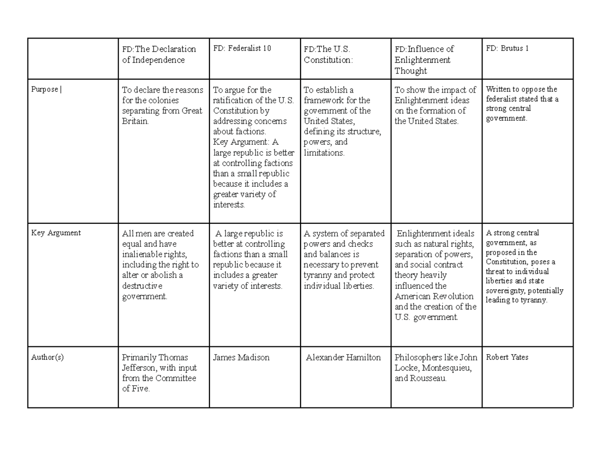 FD: The Influence of Enlightenment Thought on U.S. Constitution - Studocu