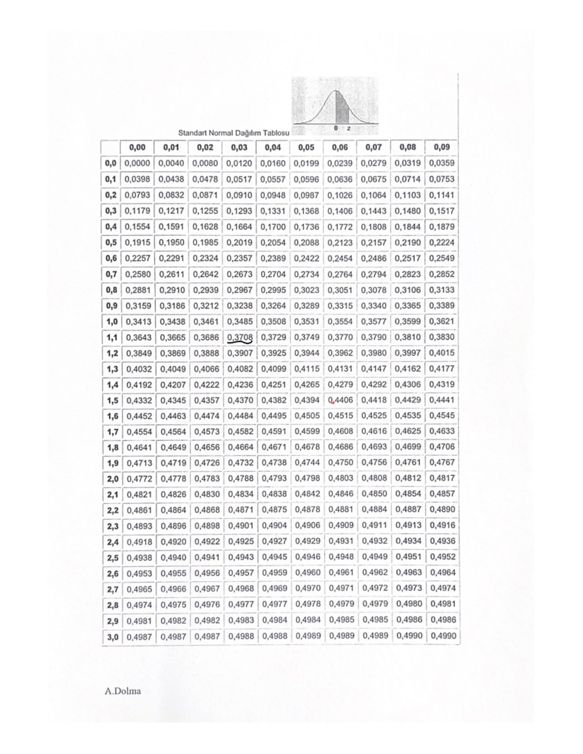 Standart Normal Dağıtım Tablosu - 0 Z Standart Normal Dagilim Tablosu 0 ...