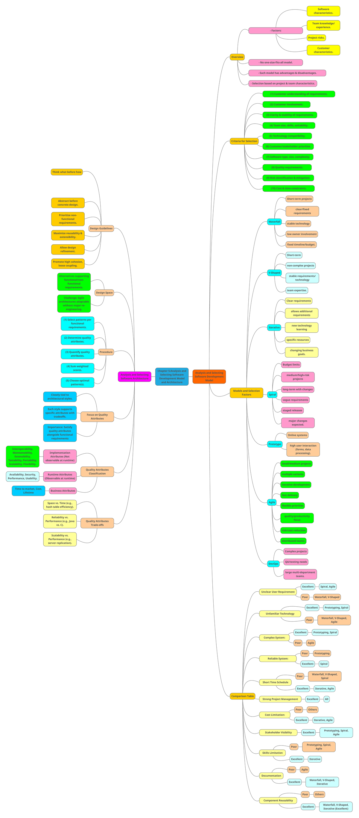 Analysis and Selection of Software Development Models (CS101) - Studocu