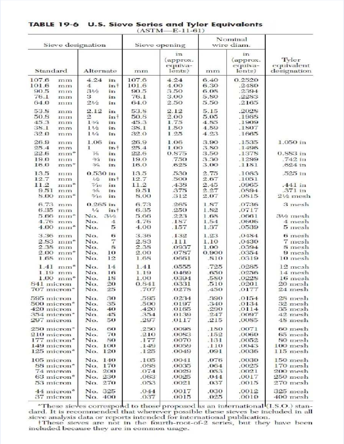 Tyler Sieve Series and Equivalent Sizes for #ENG 101 Lecture Notes ...