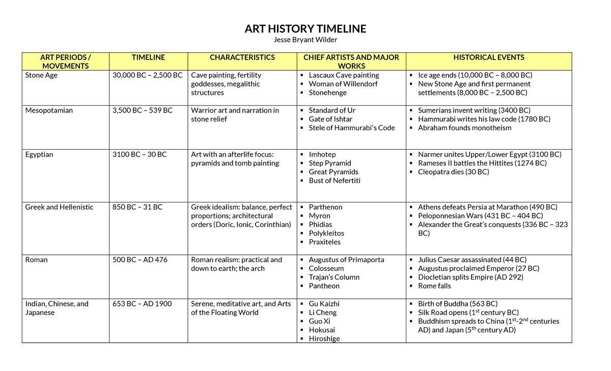 Art History Timeline: Periods, Movements, and Key Artists - Studocu