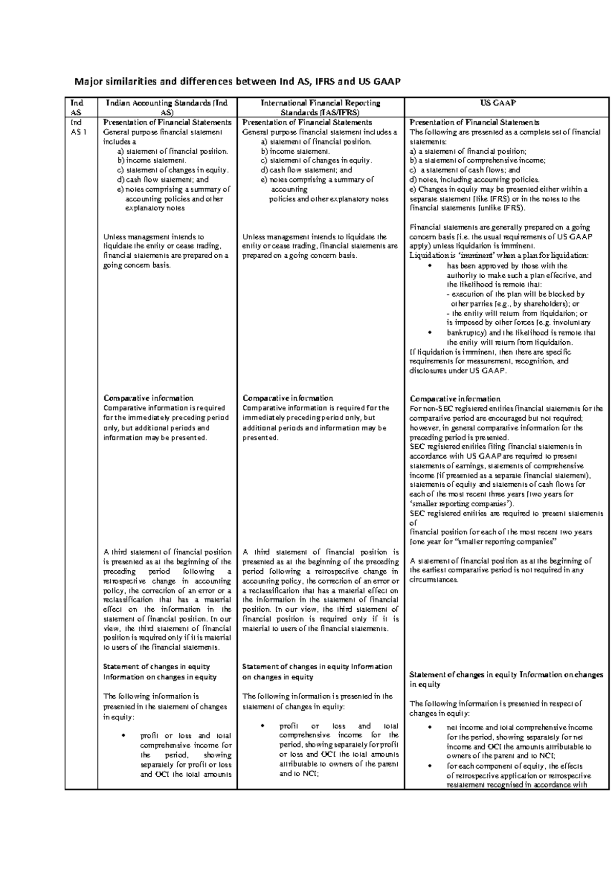 Comparison of Ind AS, IFRS, and US GAAP: Key Differences and ...