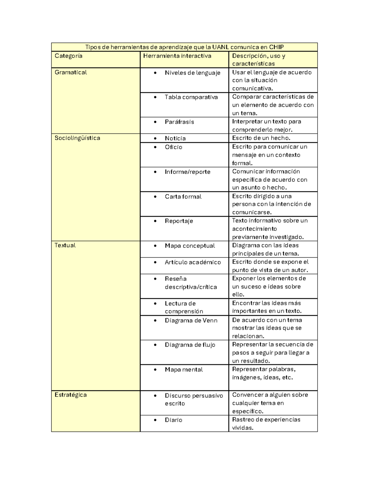 Comparativa de Herramientas de Aprendizaje en CHIP - UANL - Studocu