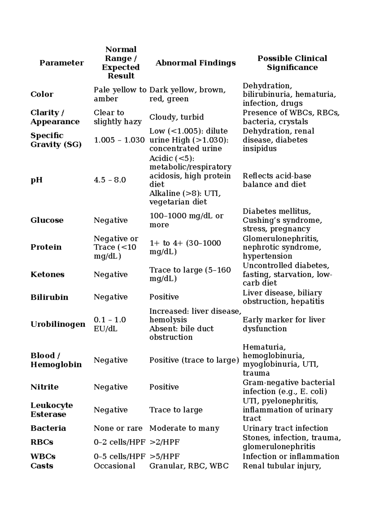 Urinalysis Table of Values: Normal Ranges & Abnormal Findings - Studocu