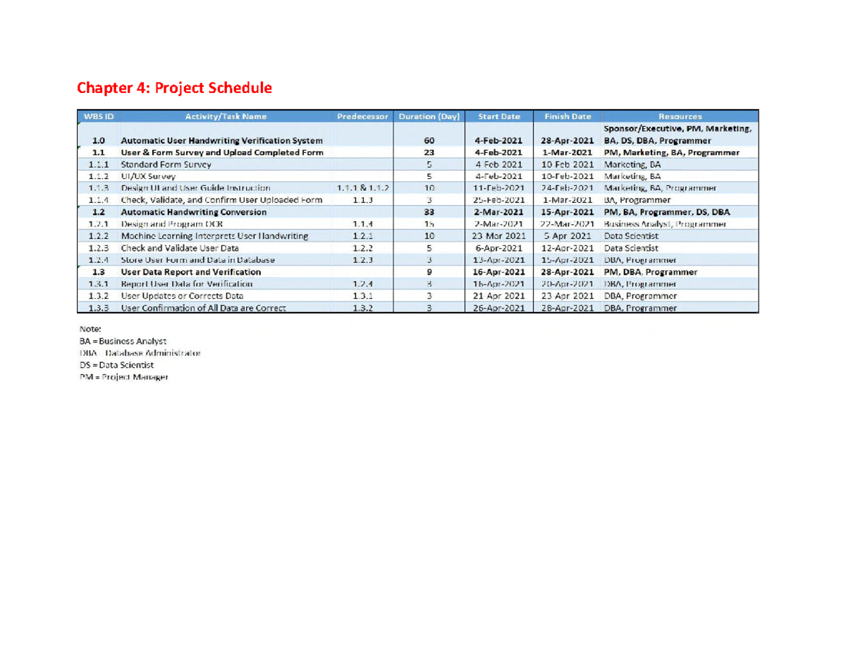 Project Management Capstone Project Assignment - Project Schedule - Chapter 4: Project Schedule ...