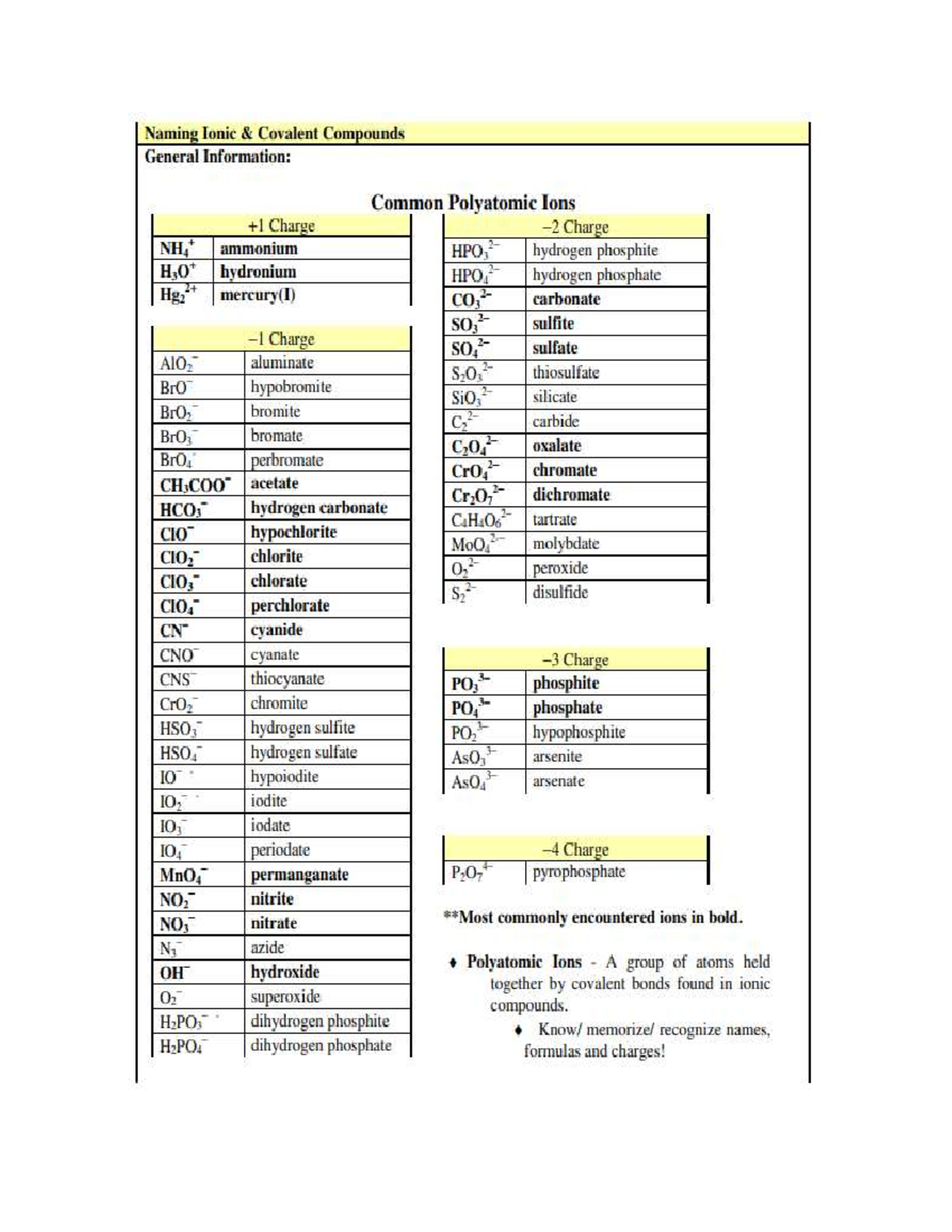 Polyatomic Ions Overview: Naming Ionic & Covalent Compounds - Studocu