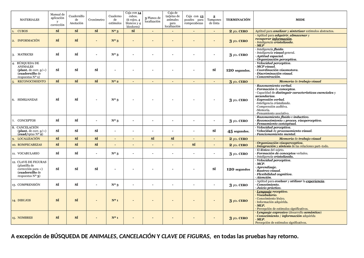 Wppsi-iv - Manual de Aplicación y Corrección de Test - Studocu