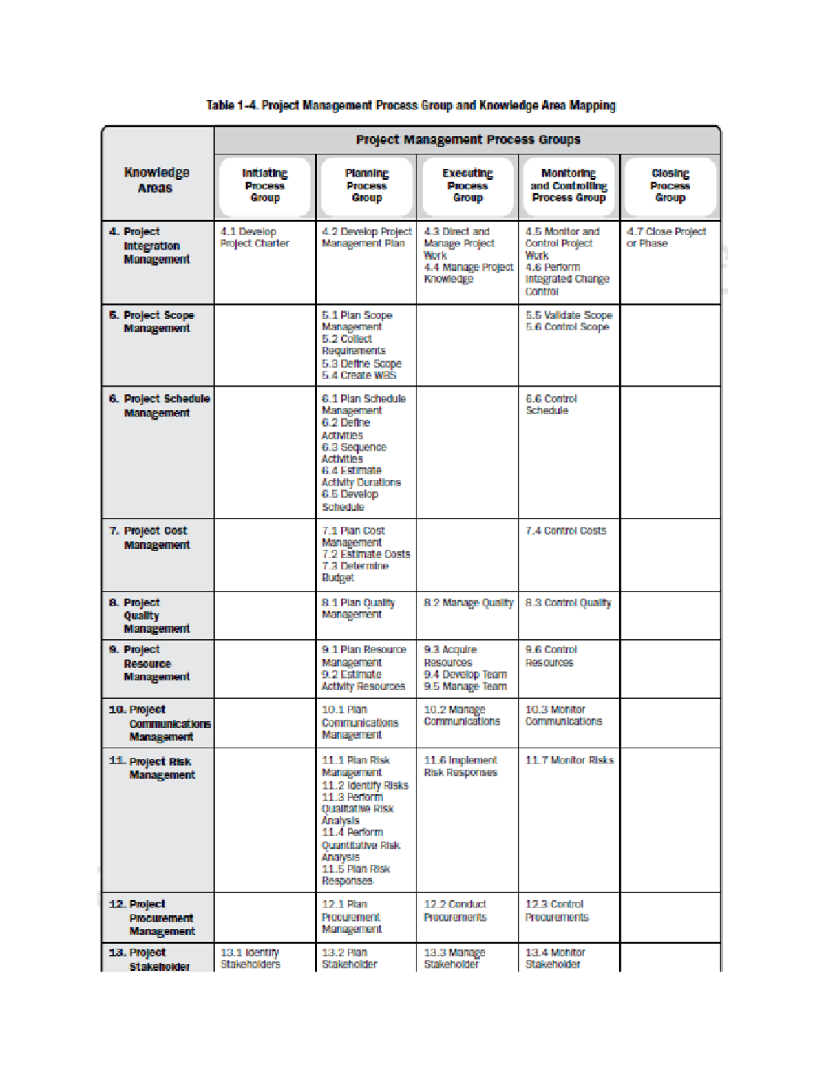 ENG101: Final Exam Guide - Project Management Process Mapping - Studocu