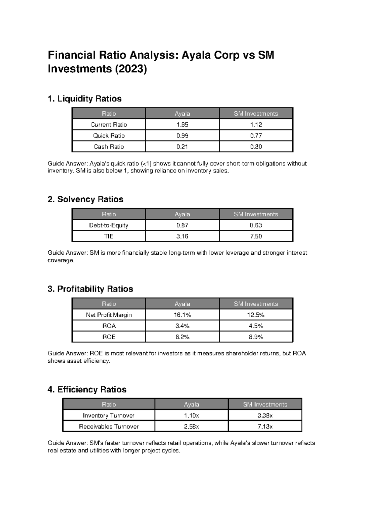 Financial Ratio Analysis: Ayala Corp vs SM Investments (2023) - Studocu