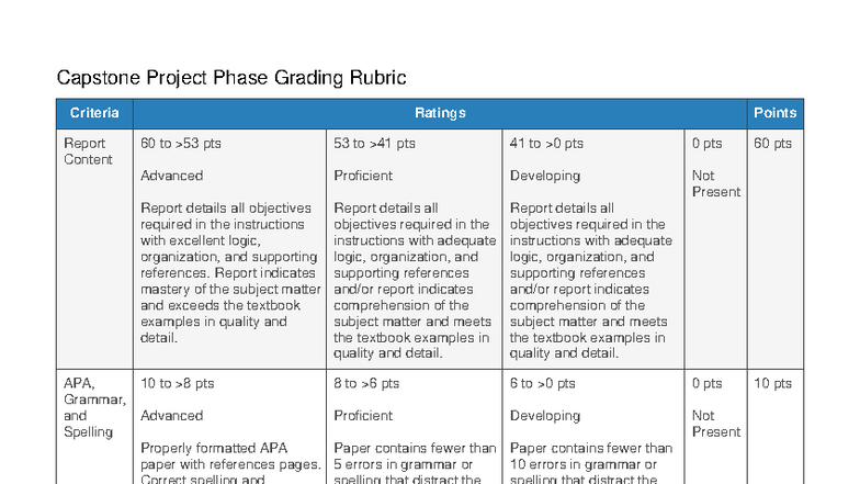 Capstone Project Phase Grading Rubric Criteria & Ratings - Studocu