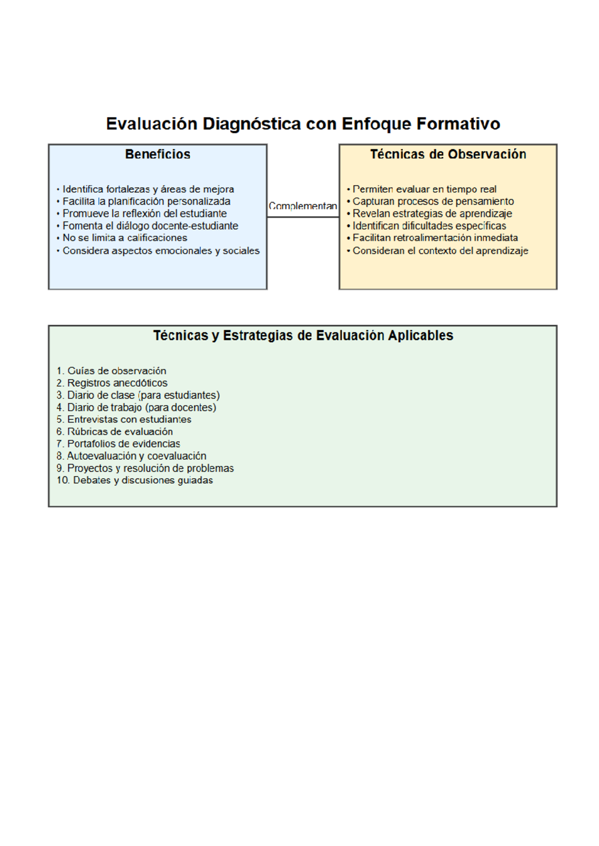 Diagrama - Evaluación Diagnóstica con Enfoque Formativo Beneficios Técnicas de Observación - Studocu